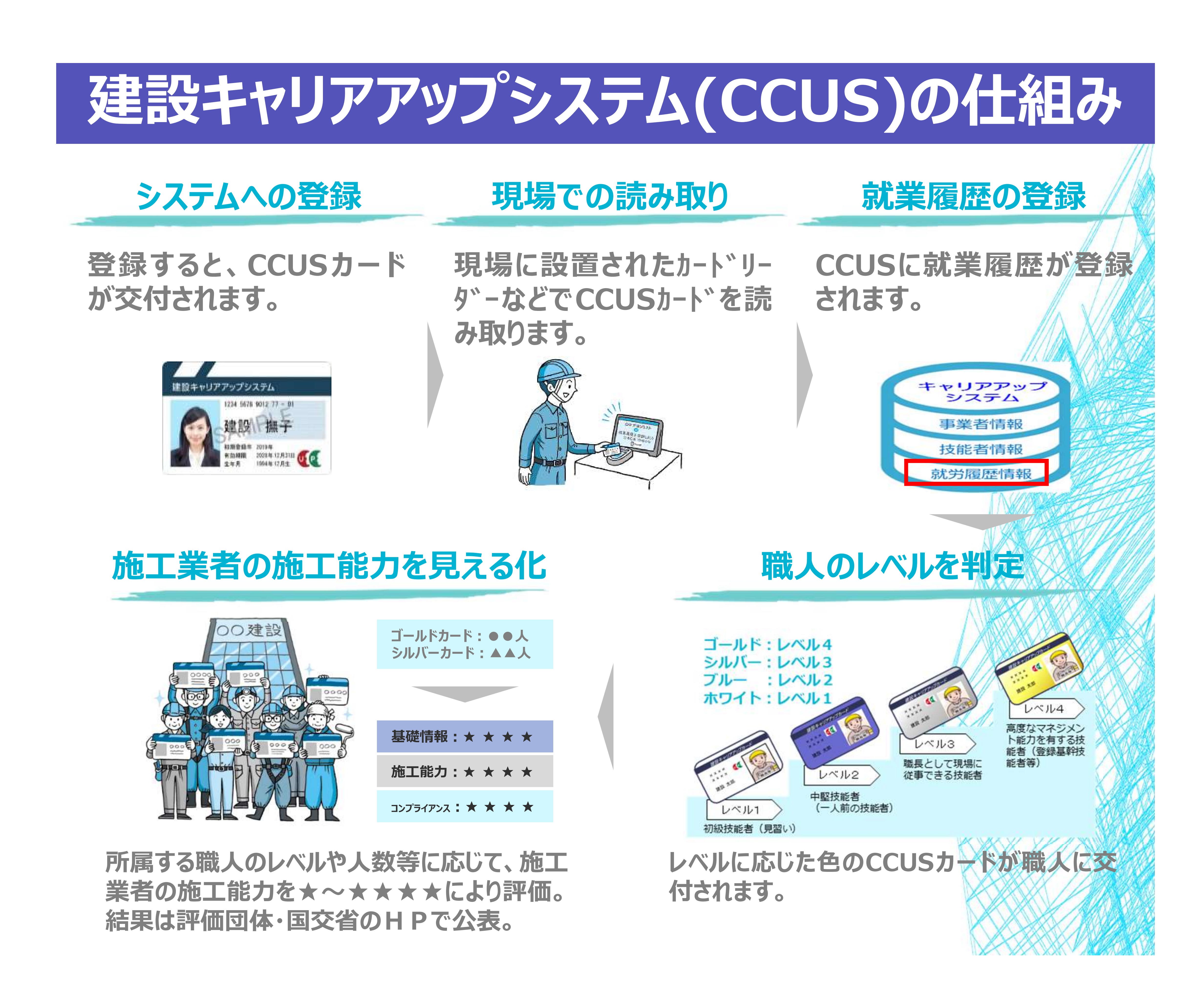 建設キャリアアップシステム（CCUS）代行申請